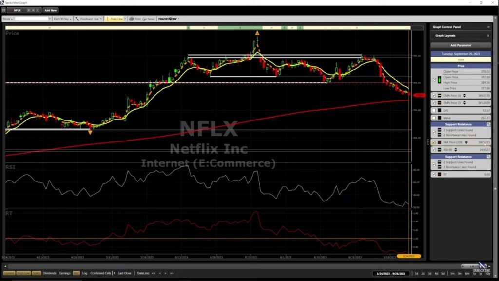 Is VectorVest Really Good? (VectorVest Vs Zacks Vs Trade Ideas)