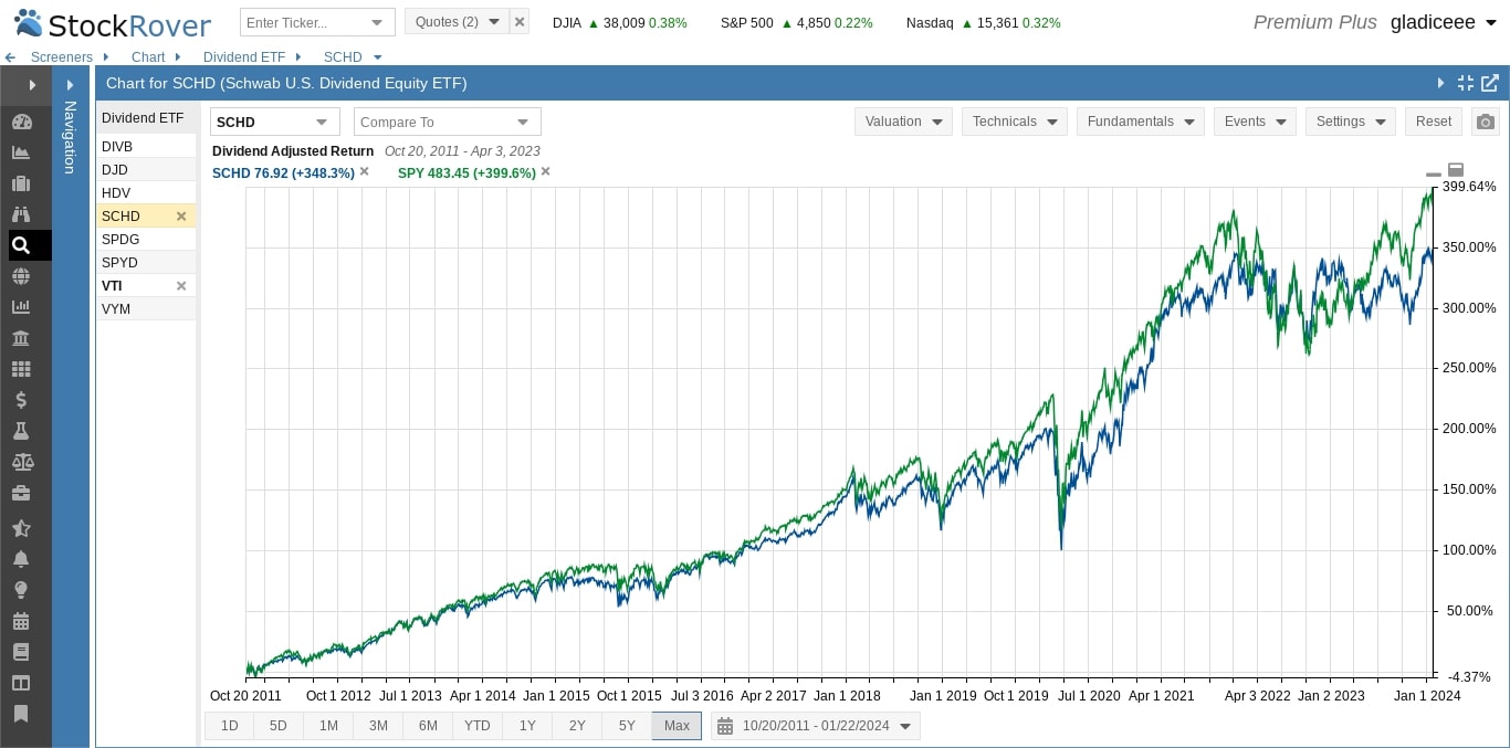 VIG Vs SCHD Vs VYM, Which Dividend ETF Should You Choose?