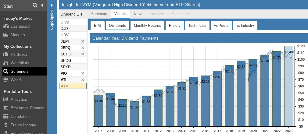 VIG Vs SCHD Vs VYM, Which Dividend ETF Should You Choose?