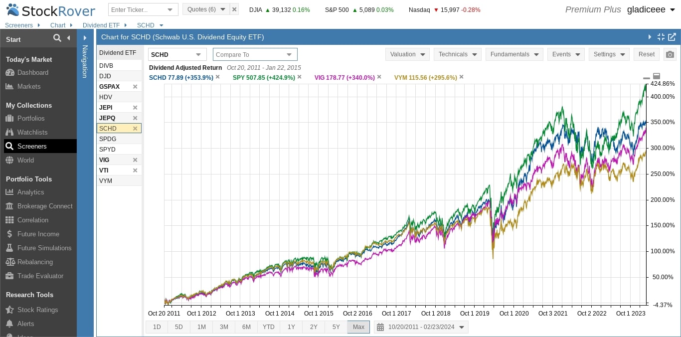 VIG Vs SCHD Vs VYM, Which Dividend ETF Should You Choose?